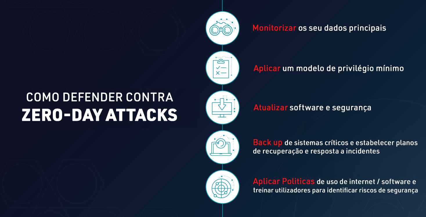 Vulnerabilidades Zero Day